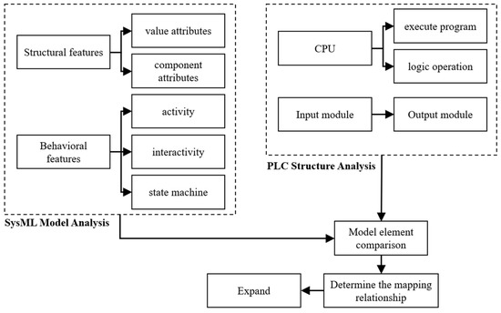 Automatic PLC Control Logic Generation Method Based on SysML System ...