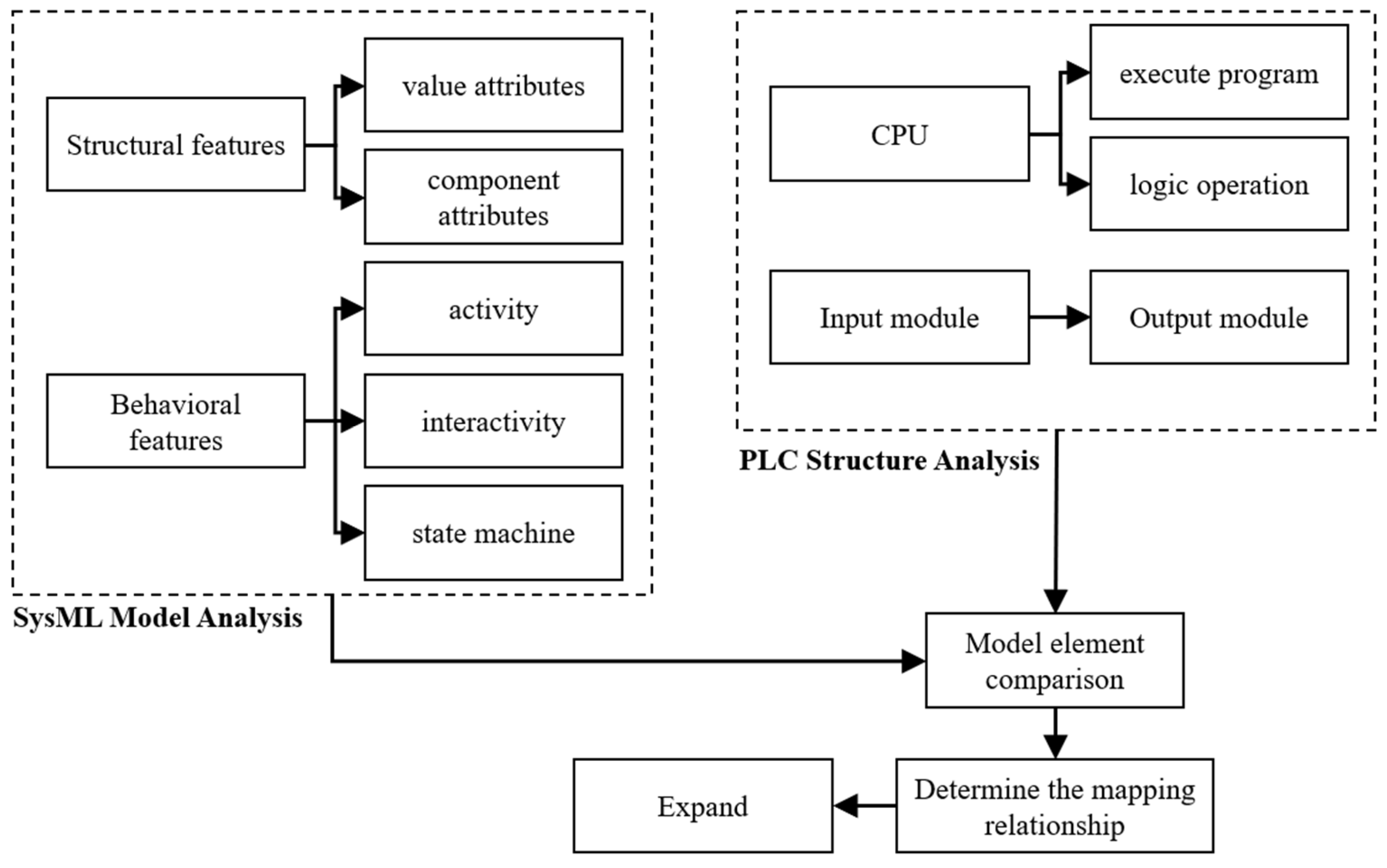 Automatic PLC Control Logic Generation Method Based on SysML System Design Model