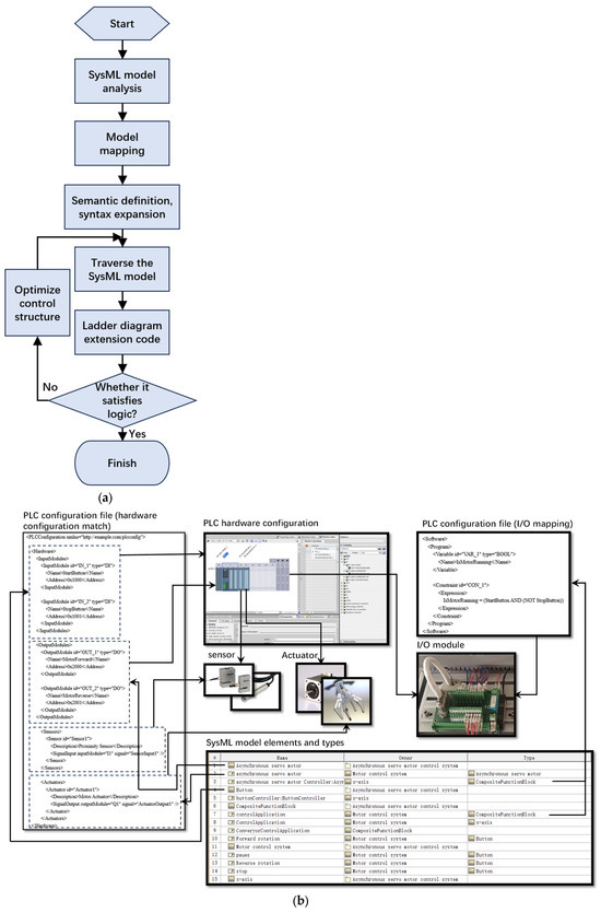 Automatic PLC Control Logic Generation Method Based on SysML System Design Model