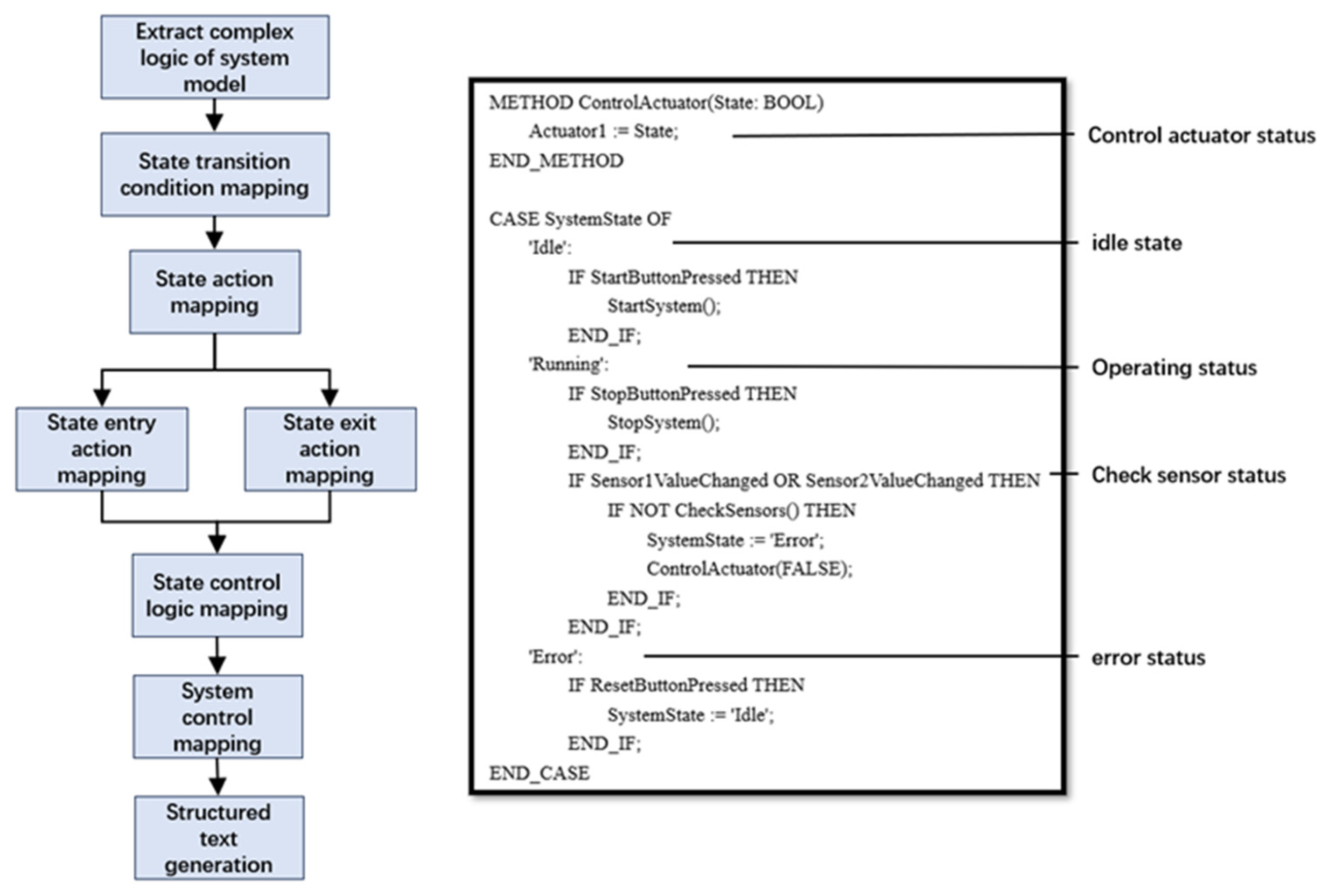 Automatic PLC Control Logic Generation Method Based on SysML System Design Model