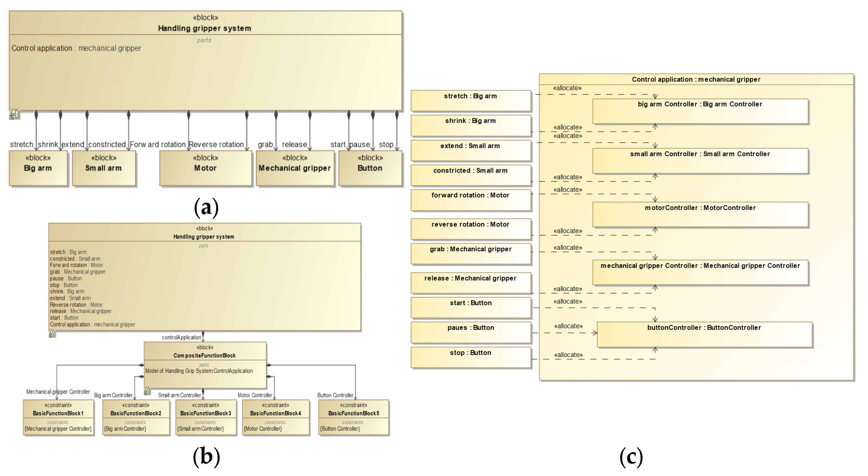 Automatic PLC Control Logic Generation Method Based on SysML System Design Model