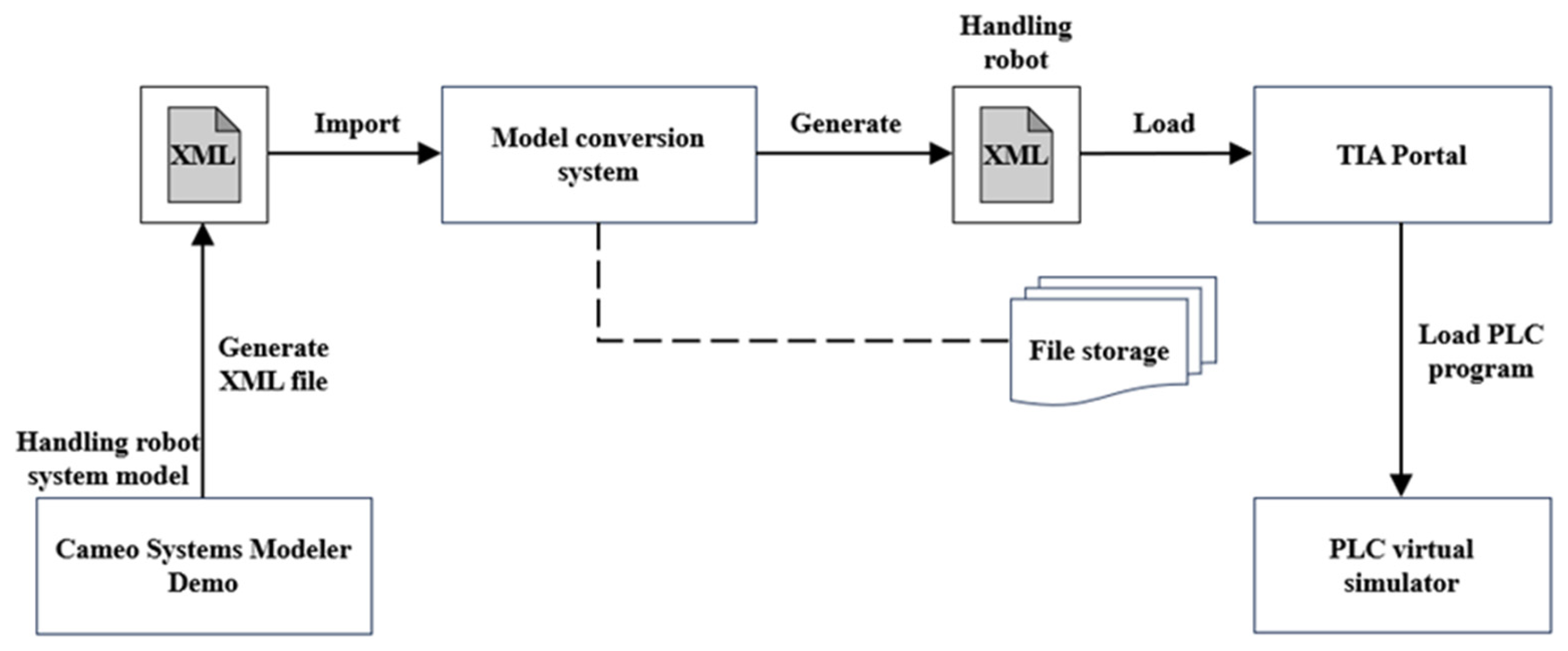 Automatic PLC Control Logic Generation Method Based on SysML System Design Model