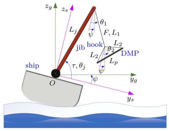Modeling and Adaptive Control of Double-Pendulum Offshore Cranes with ...