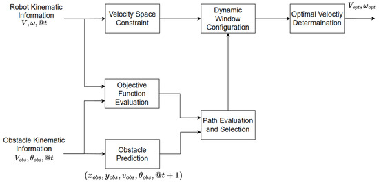 Enhancing Obstacle Avoidance in Dynamic Window Approach via Dynamic Obstacle Behavior Prediction