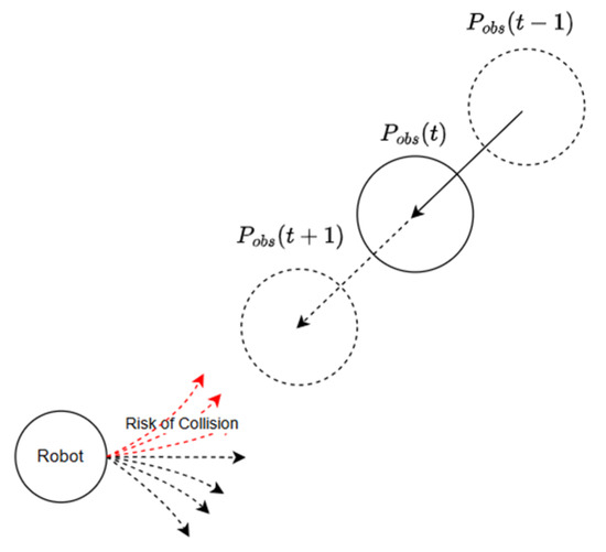 Enhancing Obstacle Avoidance in Dynamic Window Approach via Dynamic ...