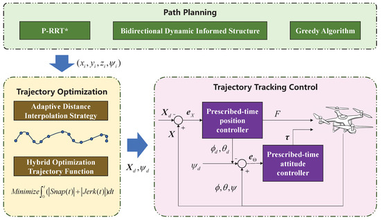 Fast Dynamic P-RRT*-Based UAV Path Planning and Trajectory Tracking Control Under Dense Obstacles