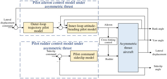 Time-Varying Control Strategy for Asymmetric Thrust Flight of Multi ...