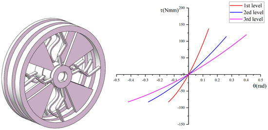 Design and Analysis of a Serial Position-Controlled Variable Stiffness ...