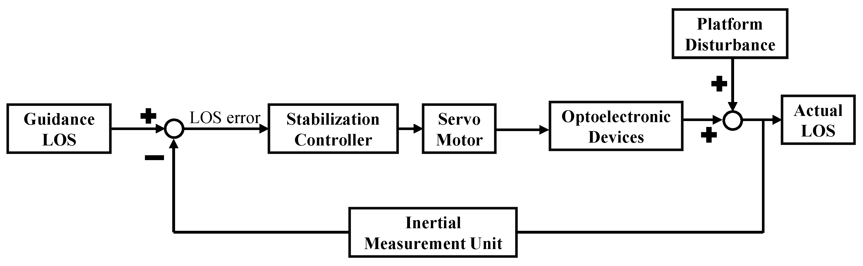 Line-of-Sight Stabilization and High-Precision Target Tracking Technology of the Risley Prism ...