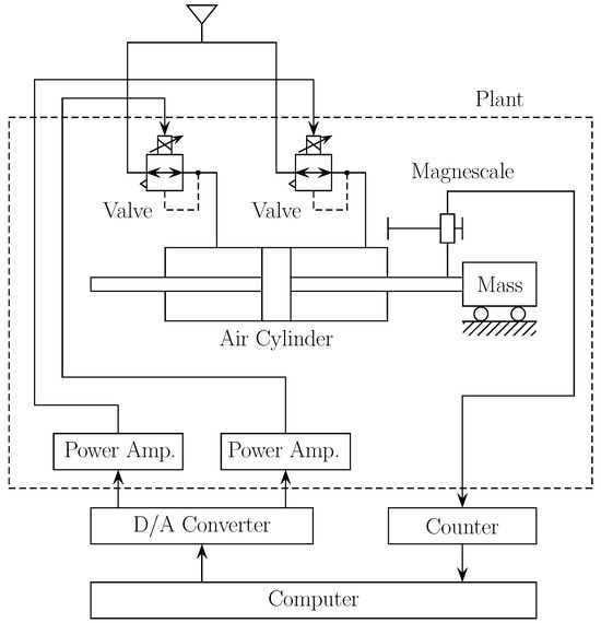 A Study on a Variable-Gain PID Control for a Pneumatic Servo System ...