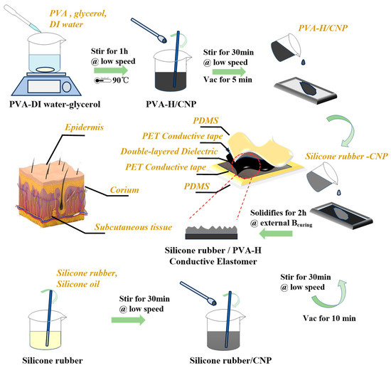 Dual-Layer Flexible Capacitance Sensor with Wide Range and High Sensitivity