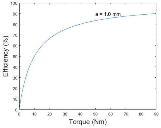 An Improved Design of a Continuously Variable Transmission Based on ...