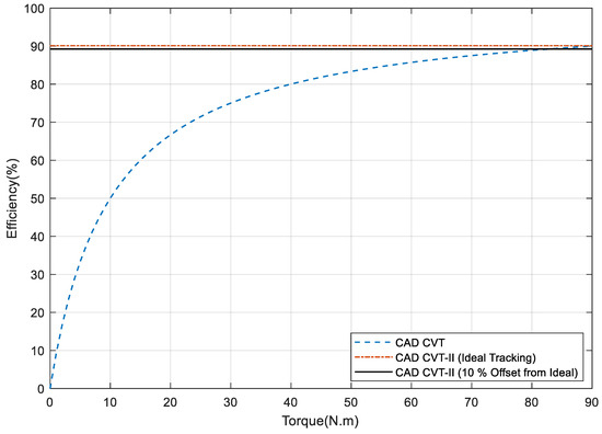 An Improved Design of a Continuously Variable Transmission Based on ...