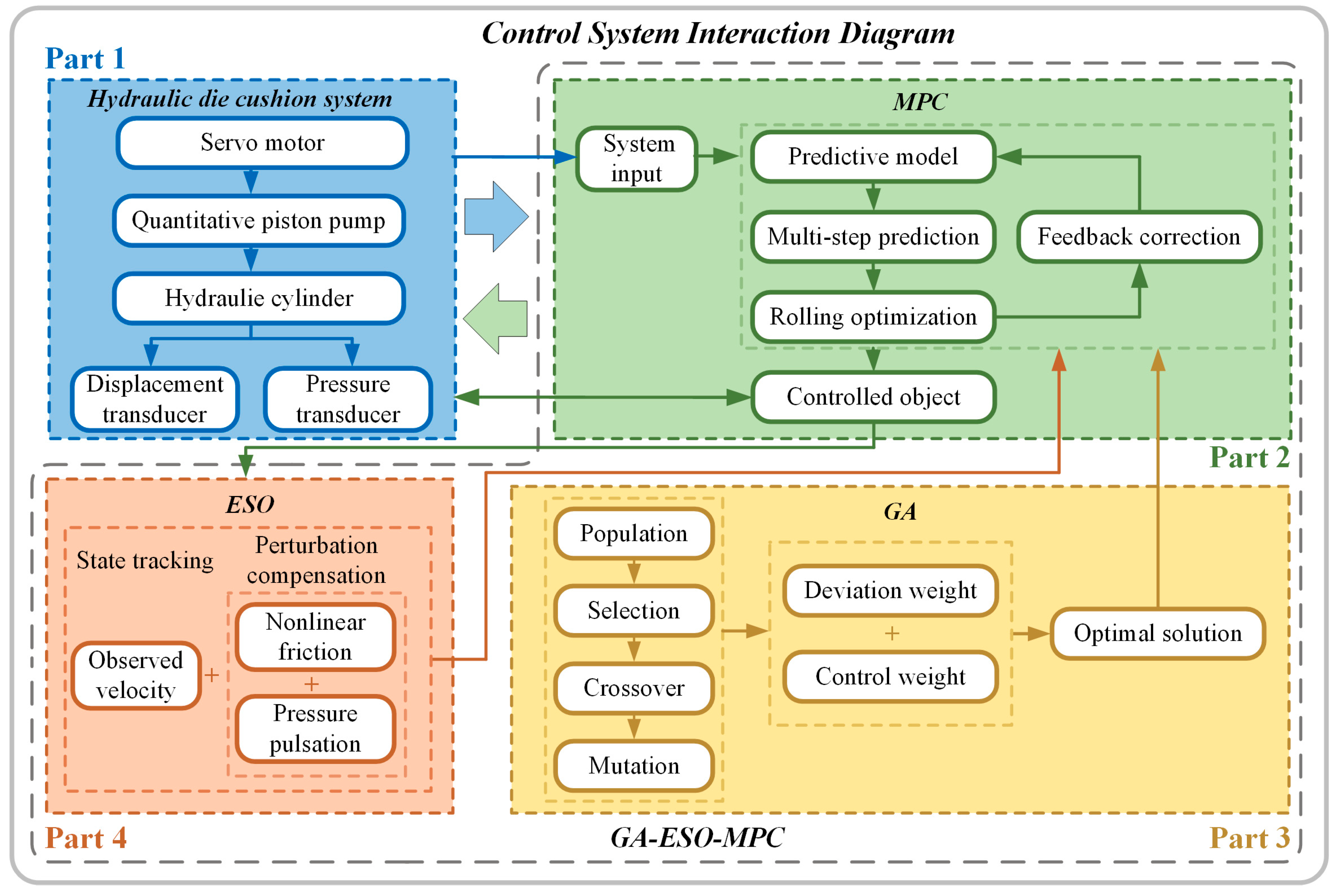 Pressure Control in the Pump-Controlled Hydraulic Die Cushion Pressure ...