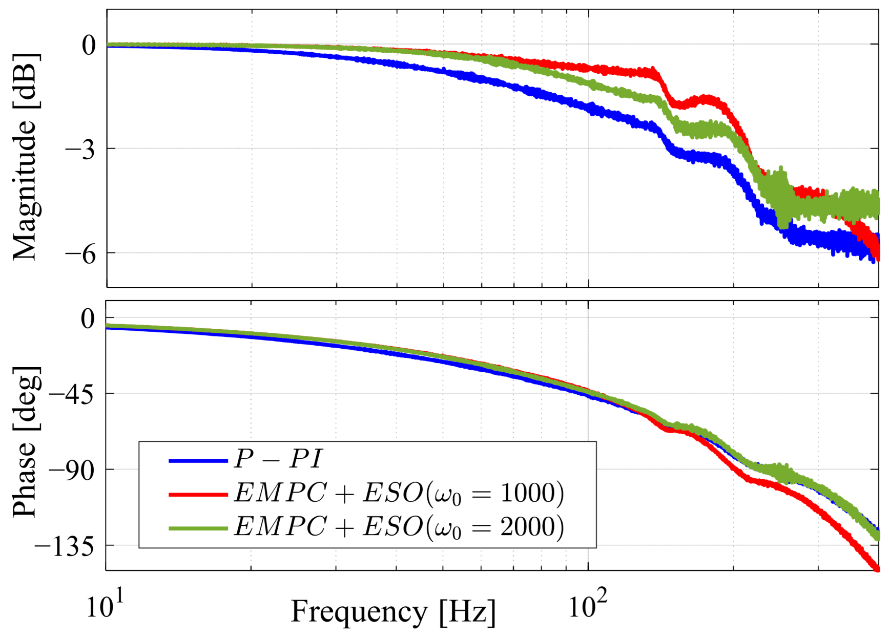 A Servo Control Algorithm Based on an Explicit Model Predictive Control and Extended State ...