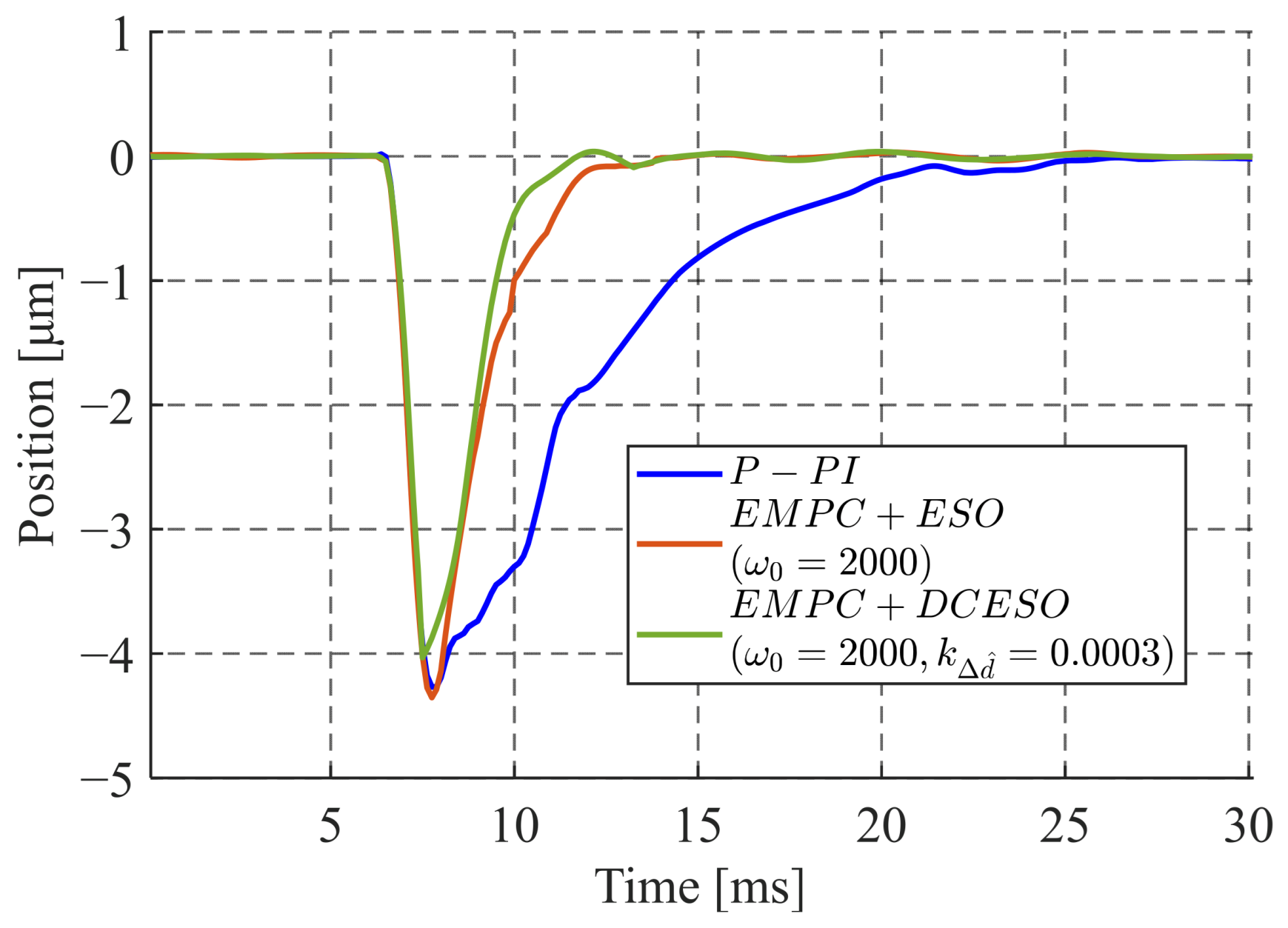 A Servo Control Algorithm Based on an Explicit Model Predictive Control and Extended State ...