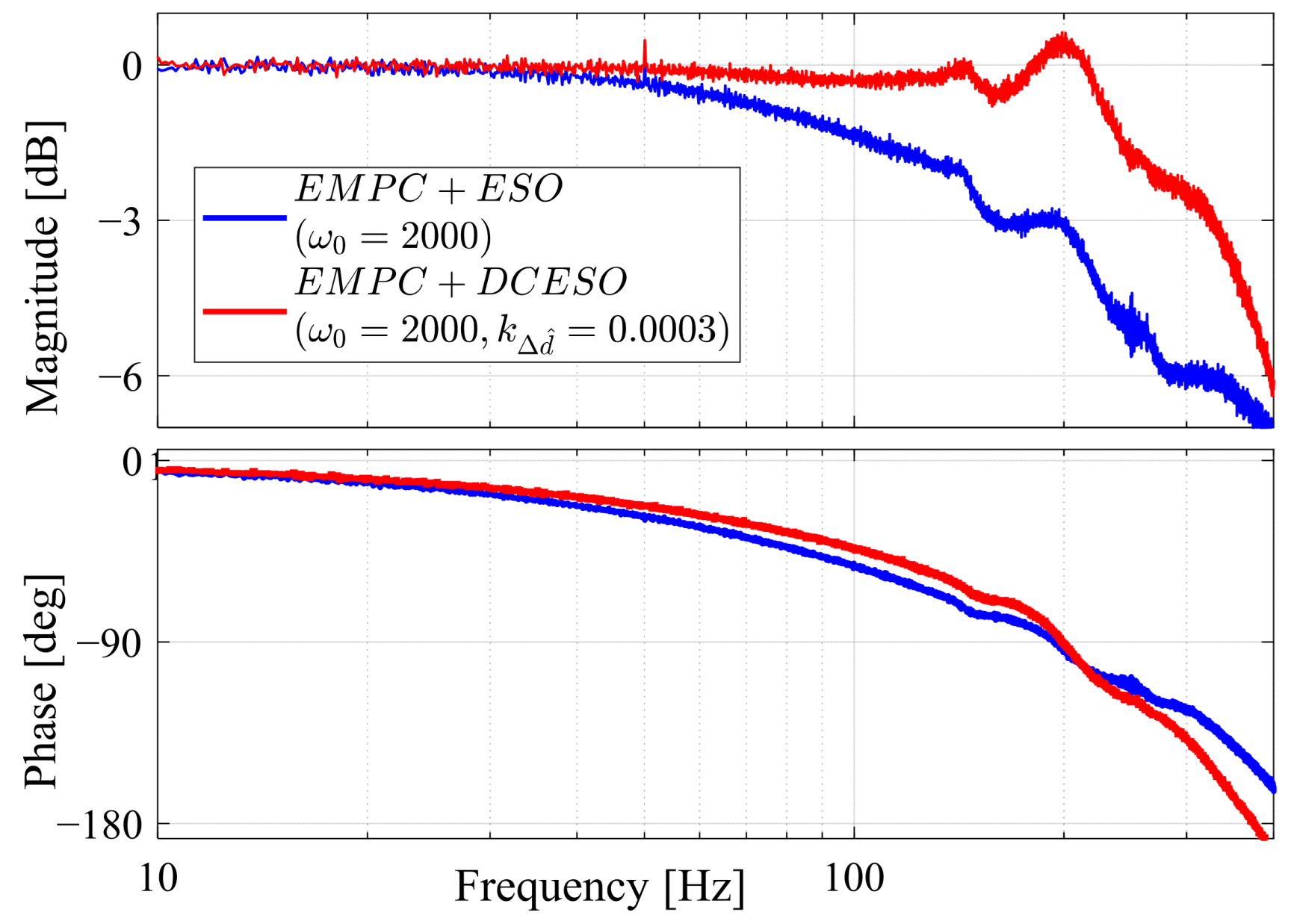 A Servo Control Algorithm Based on an Explicit Model Predictive Control and Extended State ...