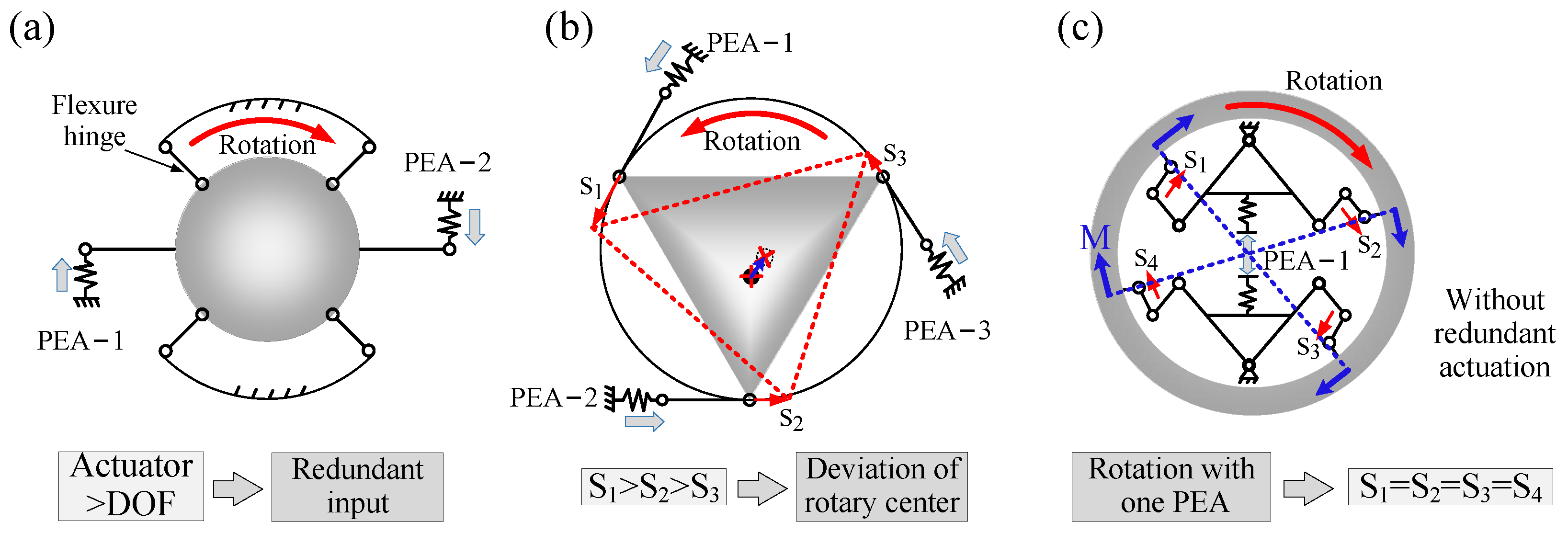 The Design and Testing of a Cross-Scale Compliant Rotary Actuator with ...