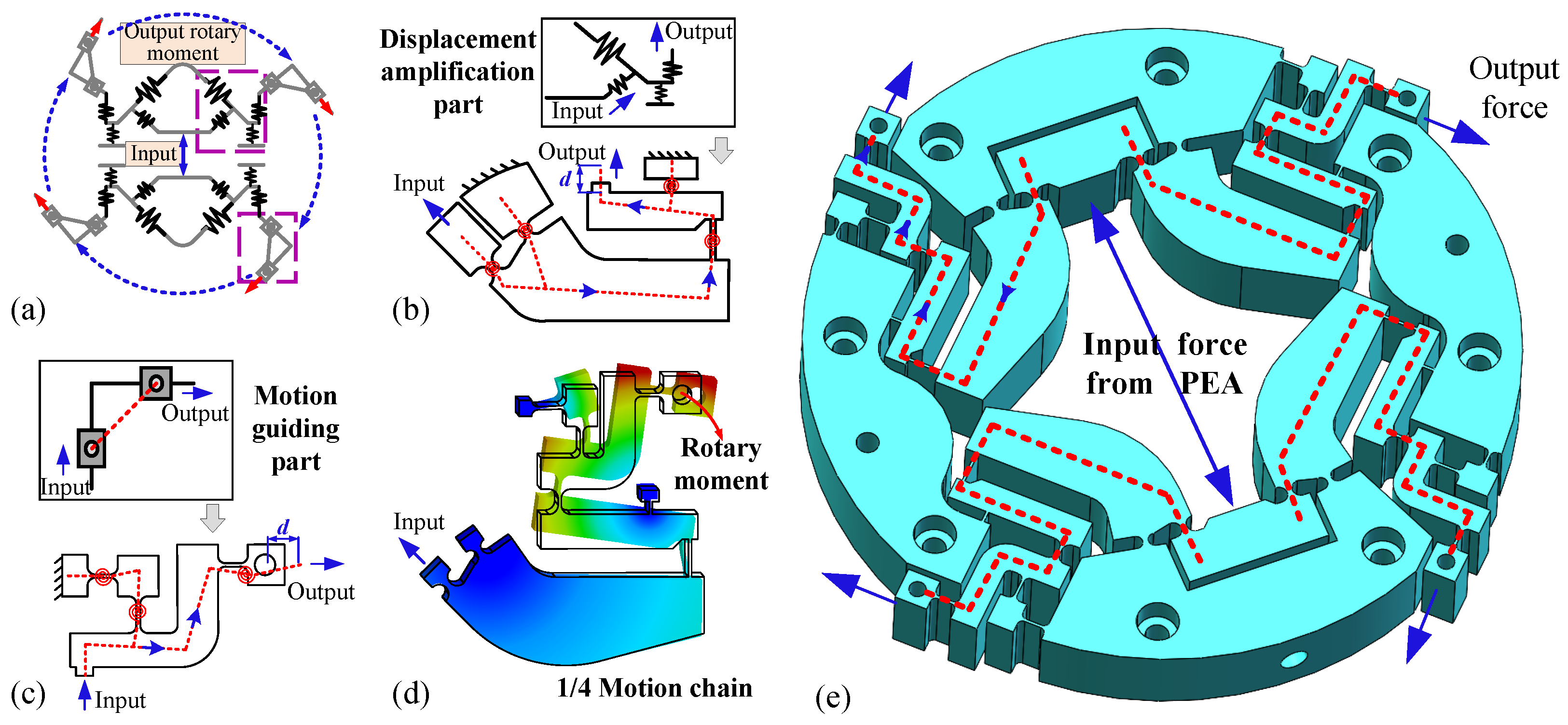 The Design and Testing of a Cross-Scale Compliant Rotary Actuator with ...