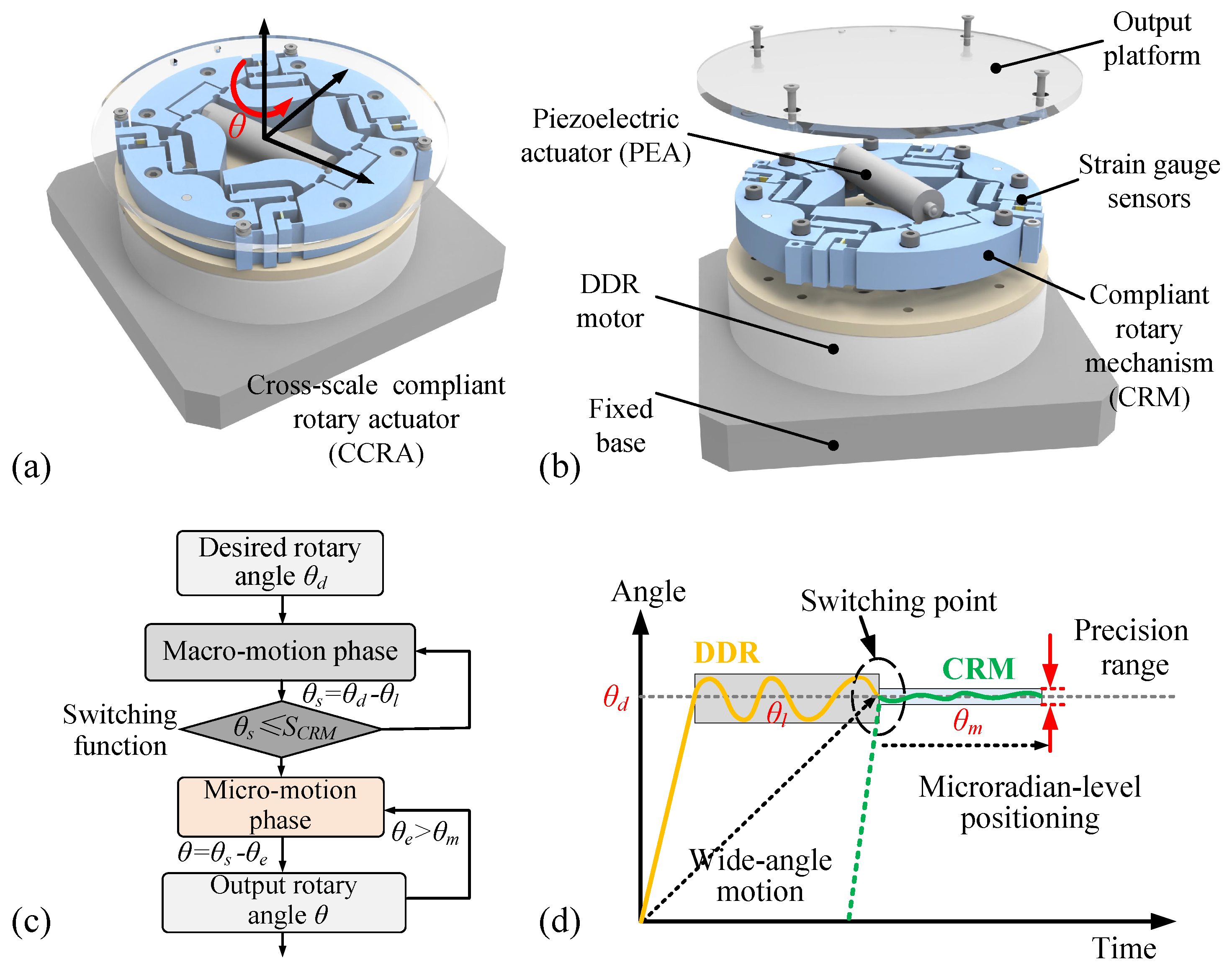 The Design and Testing of a Cross-Scale Compliant Rotary Actuator with ...