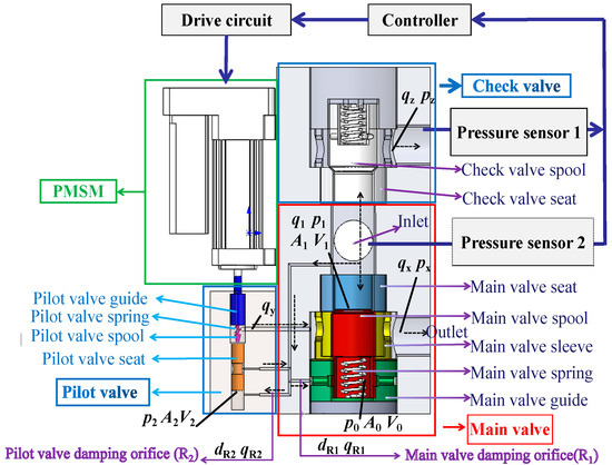 Development of a Novel Digital Pressure Control Valve Applied to ...