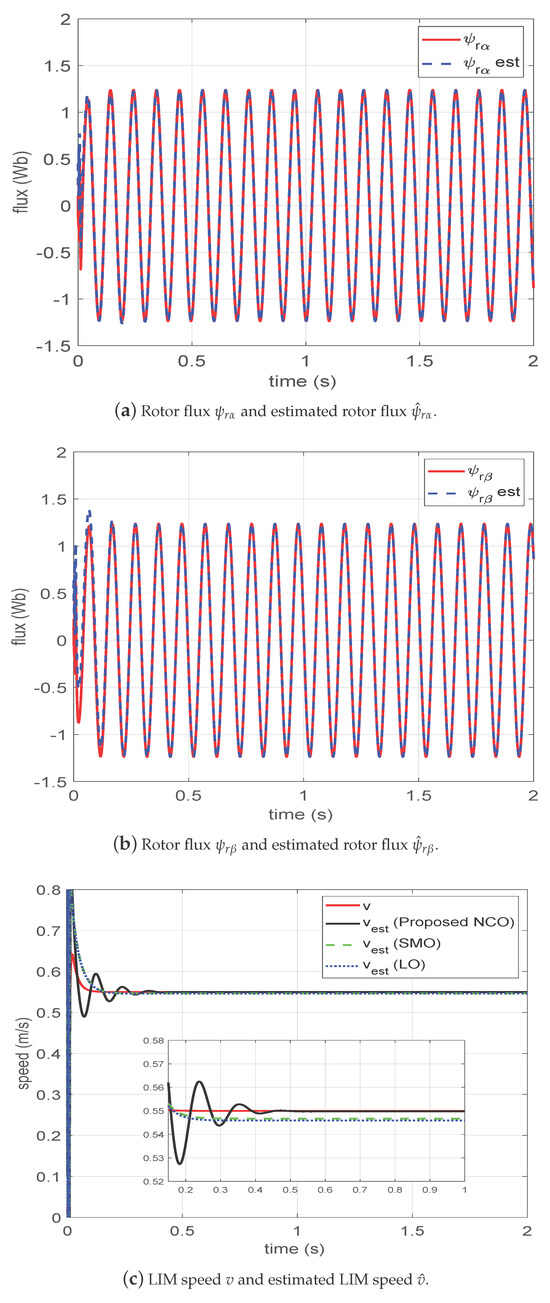 Cascade Nonlinear Observer Based Speed Sensorless Adaptive Twisting Sliding Mode Control Of