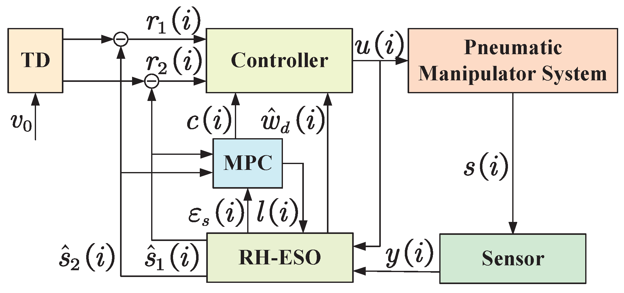 Model Predictive Control for Pneumatic Manipulator via Receding-Horizon-Based Extended State ...