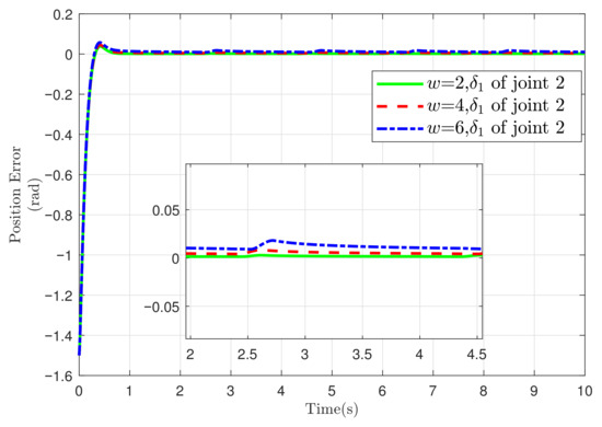 Gaussian Process Regression Based Fixed Time Trajectory Tracking Control For Uncertain Euler
