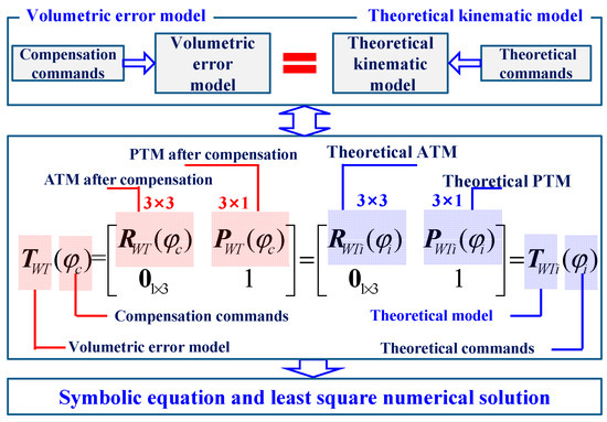 A Step-by-Step Decoupling and Compensation Method for the Volumetric ...