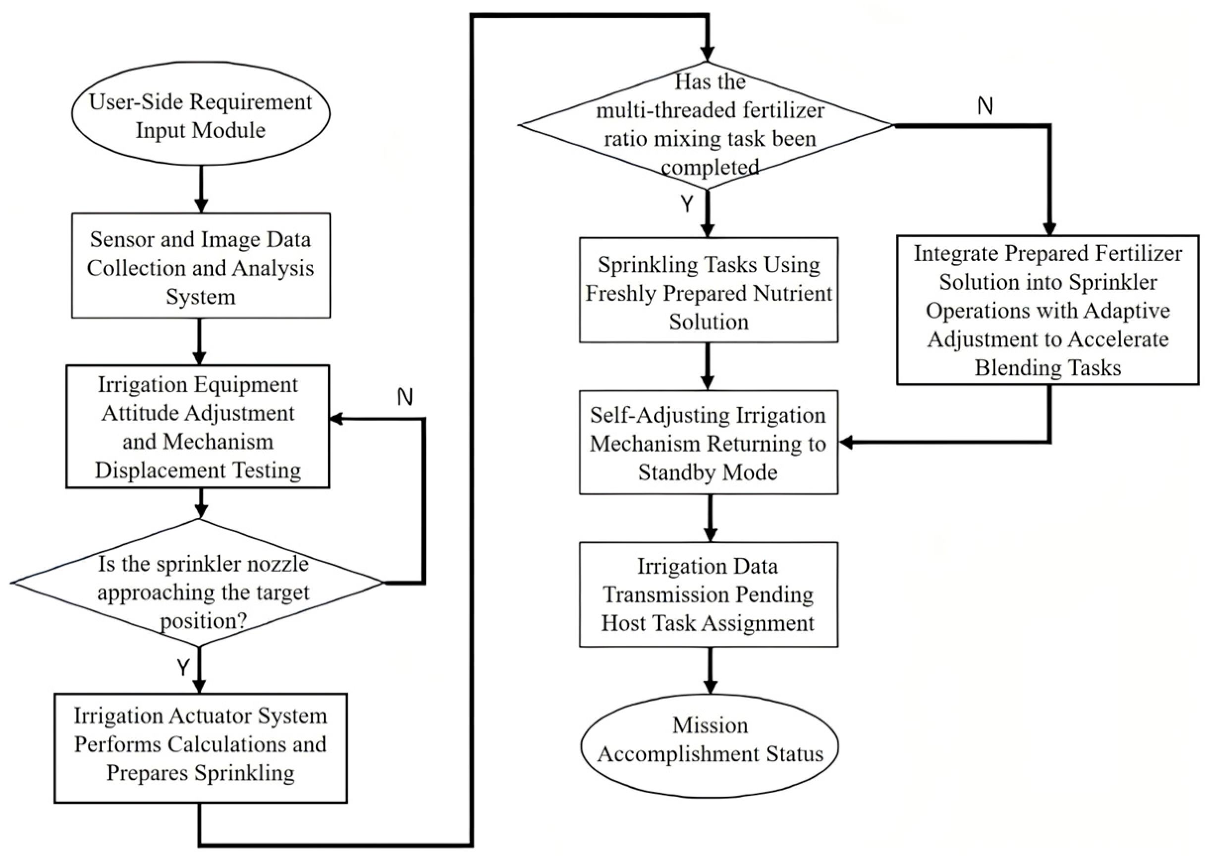 Design and Implementation of an Autonomous Intelligent Fertigation ...