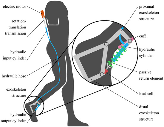 Design and Evaluation of a Torque-Controlled Ankle Exoskeleton Using ...