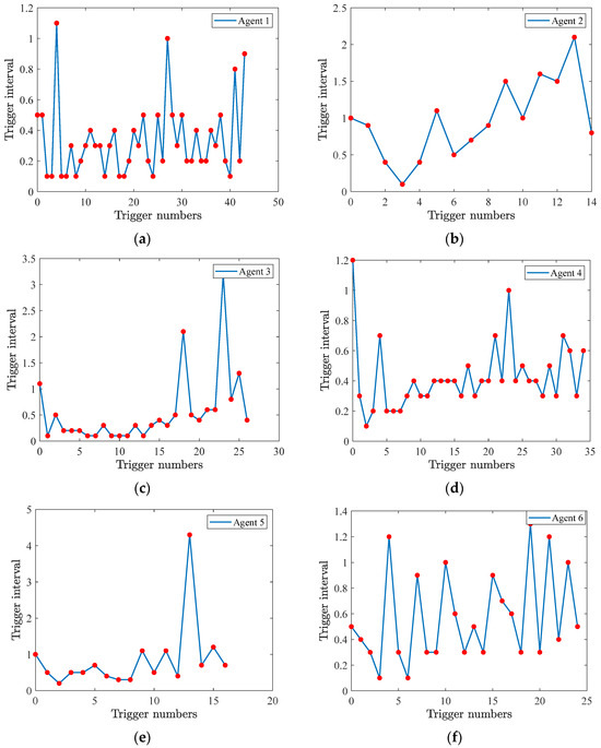 Fully-Distributed Bipartite Consensus for Linear Multiagent Systems with Dynamic Event-Triggered ...