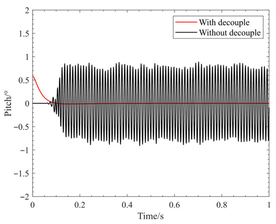 Design and Implementation of Decoupling Controllers for Vertical ...