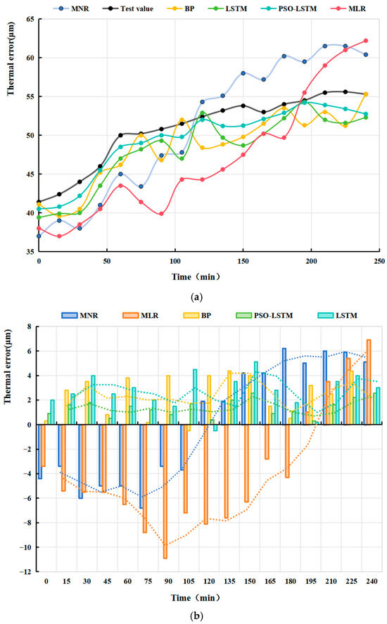 Research on Machine Tool Thermal Error Compensation Based on an ...