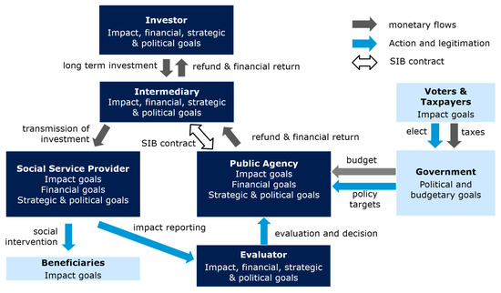 Social Impact Bonds and the Perils of Aligned Interests