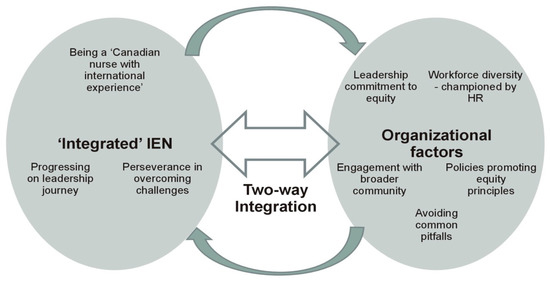 Workplace Integration: Key Considerations for Internationally Educated ...
