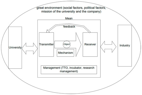 Technology Transfer Models and Elements in the University-Industry ...