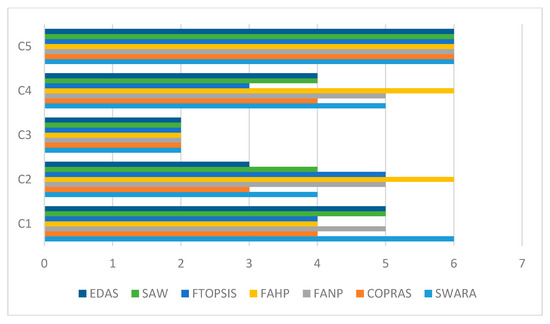 Risk Assessment in PPP Projects by Applying Different MCDM Methods and ...
