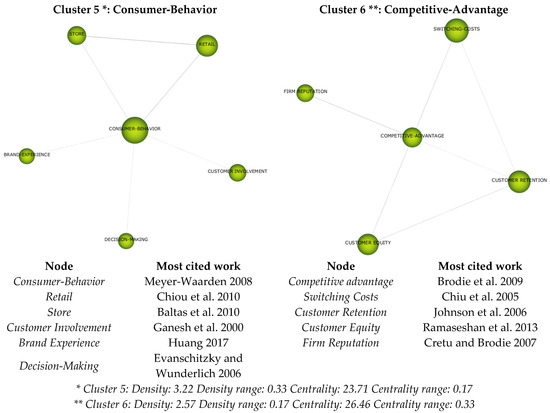 A Systematic Mapping Study on Customer Loyalty and Brand Management