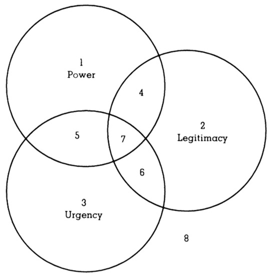 Planning Project Stakeholder Engagement from a Sustainable Development ...
