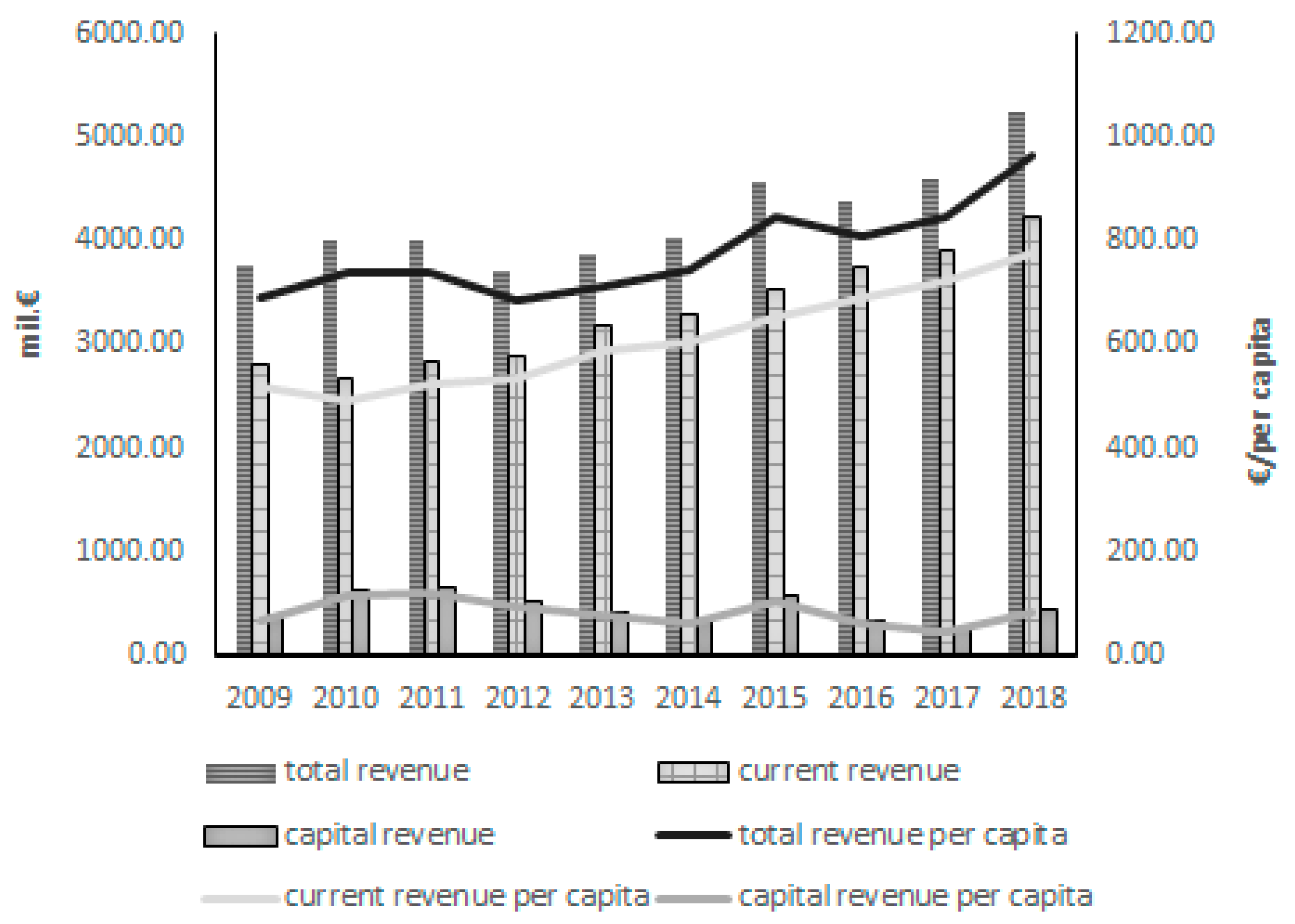 Revenues of Municipalities as a Tool of Local Self-Government ...