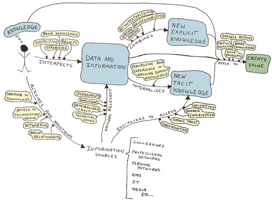 A Soft Systems Approach to Knowledge Worker Productivity: A Purposeful ...