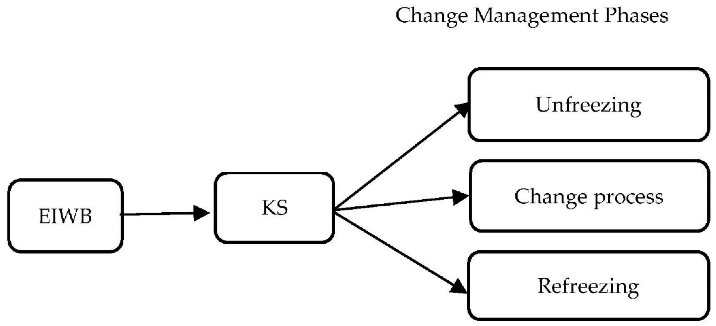Employees’ Innovative Work Behavior and Change Management Phases in ...