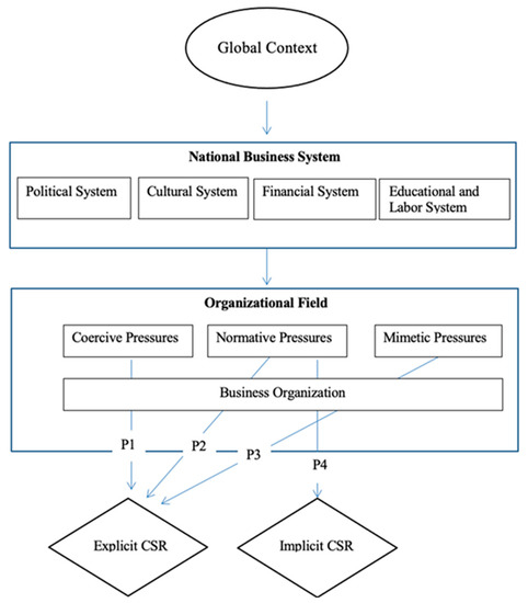The Institutionalization of Implicit and Explicit CSR in a Developing ...