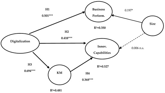 The Effect of Digitalization on Innovation Capabilities through the ...