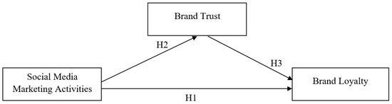 The Effect of Social Media Activities on Brand Loyalty for Banks: The ...