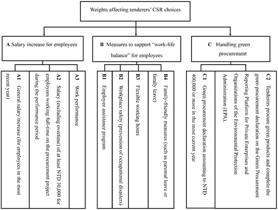A Study on the Key Factors of CSR Indicators for Tenderers in ...