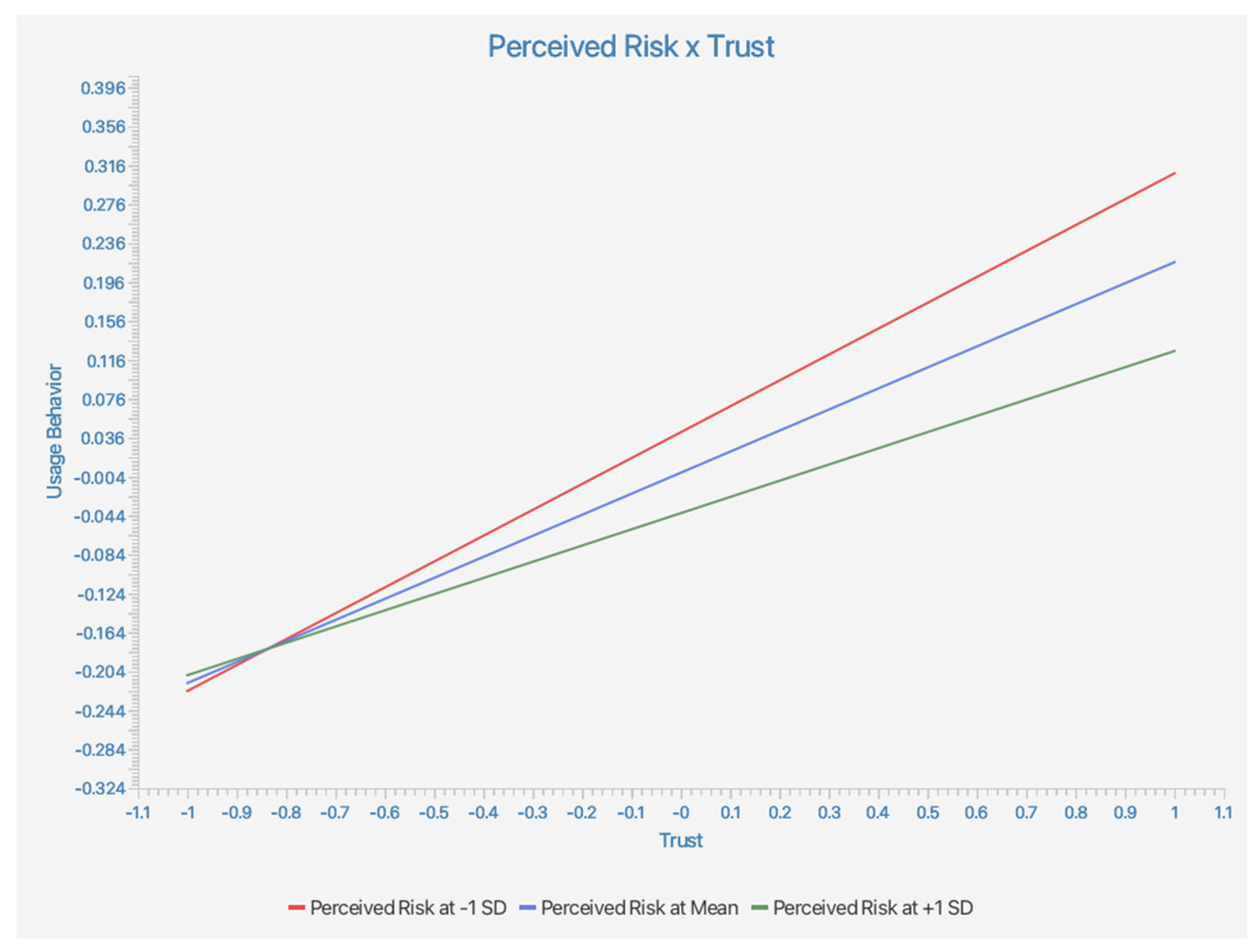 Drivers of the Sharing Economy That Affect Consumers’ Usage Behavior: Moderation of Perceived Risk