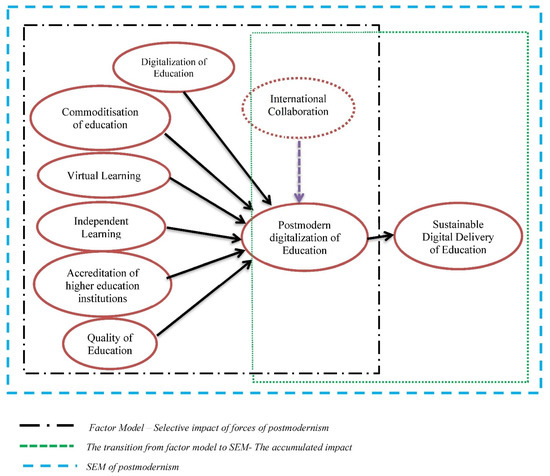 Emergent Strategy in Higher Education: Postmodern Digital and the Future?