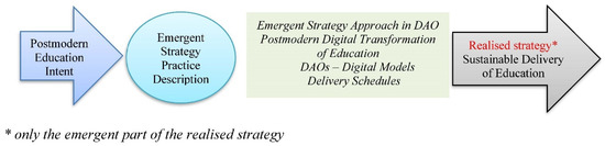 Emergent Strategy in Higher Education: Postmodern Digital and the Future?